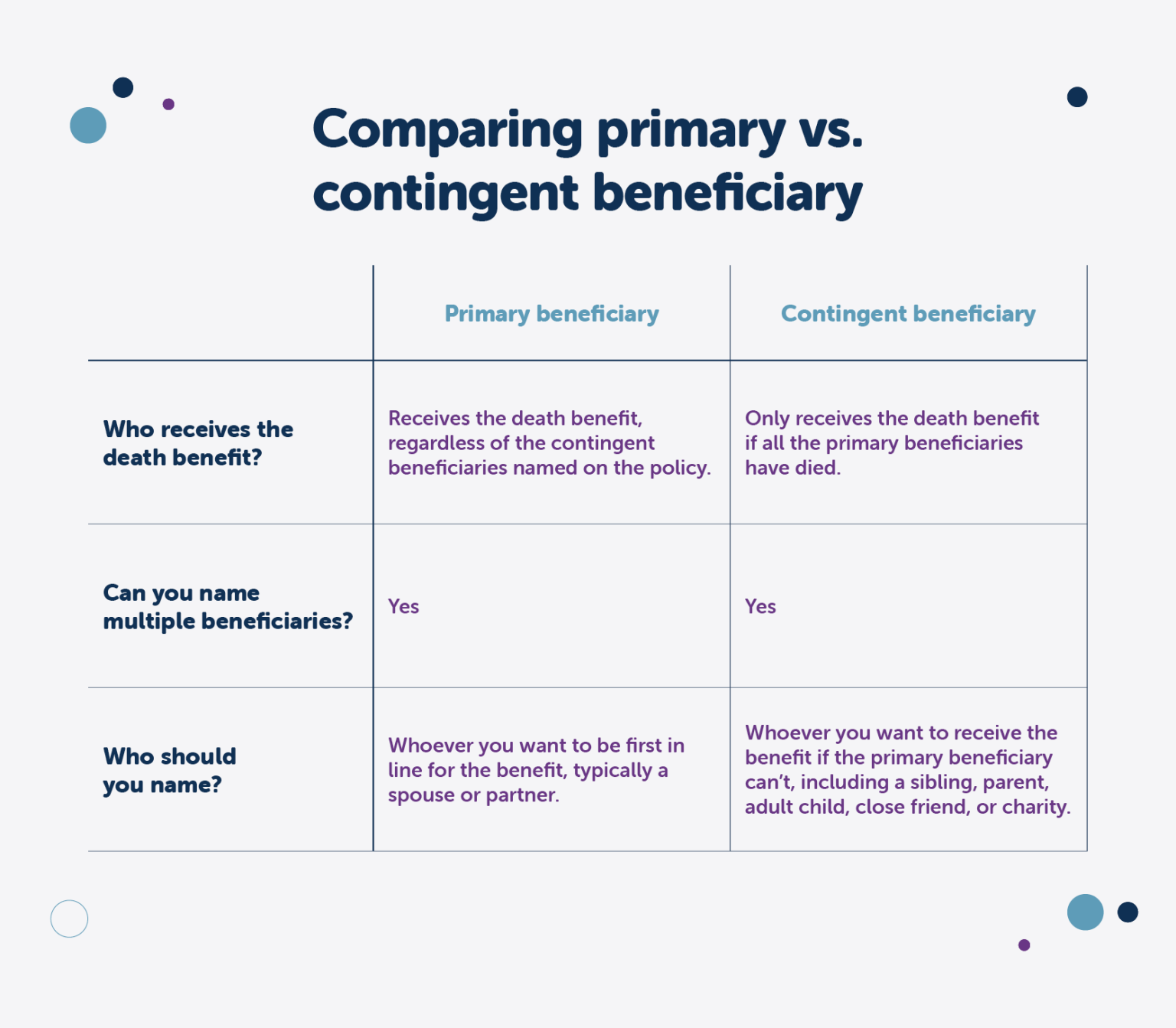 What is a contingent beneficiary? | Fidelity Life
