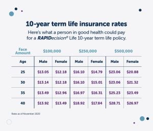 How much does life insurance cost?