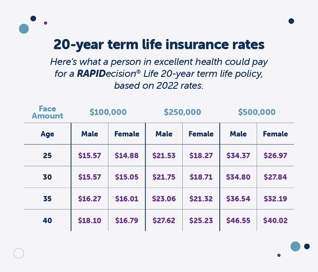 Whole Life Insurance Rates Chart Understanding How It Works And Its