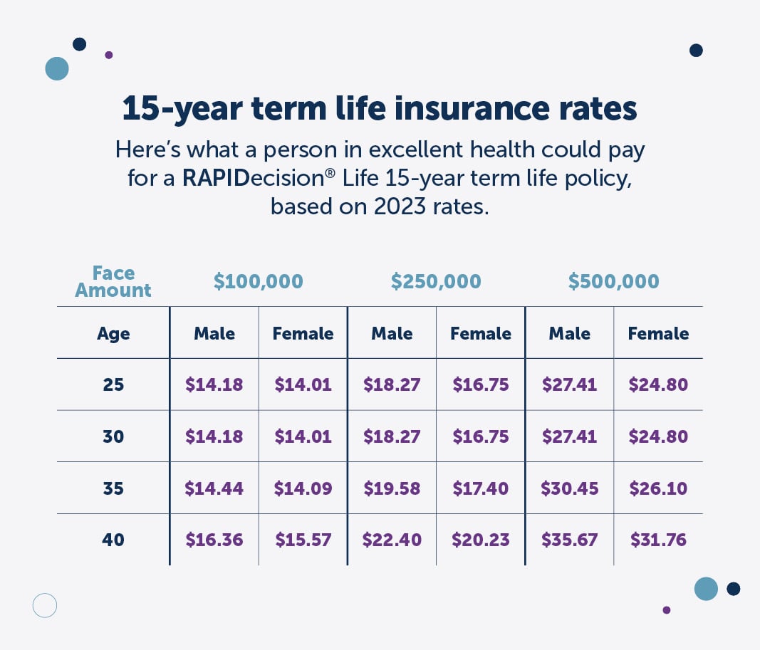How long do you need term life insurance for?
